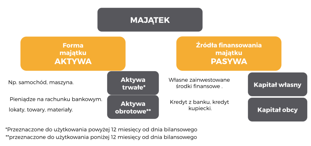 Czym jest księgowość oparta o pasywa i aktywa? - Pracownik w firmie